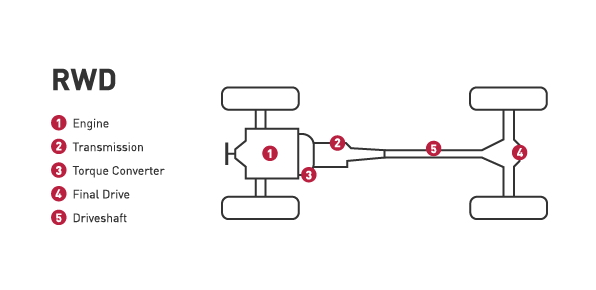 FWD vs 4WD vs AWD | Parts Matter™