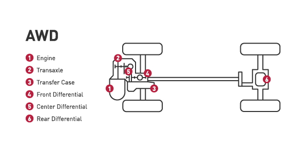 FWD vs 4WD vs AWD | Parts Matter™
